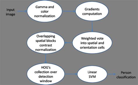 an overview on the feature extraction and object detection algorithm by download scientific