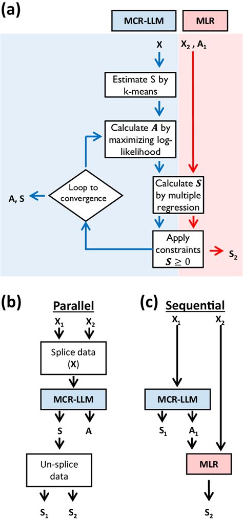 a algorithm of the multivariate curve resolution loglikelihood download scientific diagram
