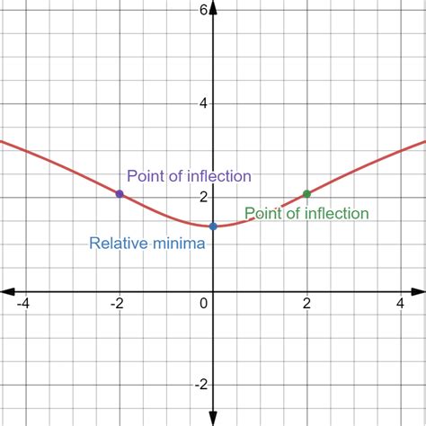 graph each function considering the domain critical points quizlet