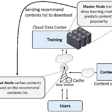 pdf deepmec mobile edge caching using deep learning