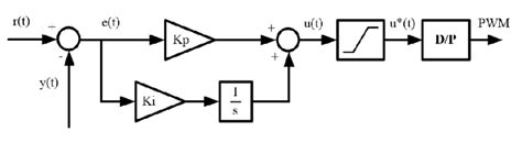 pi controller design download scientific diagram