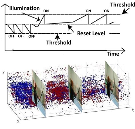 figure 1 from graph based spatio temporal feature learning for neuromorphic vision sensing