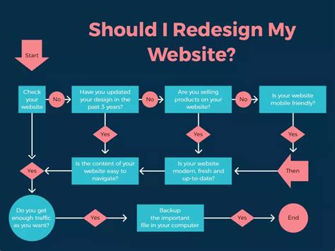 Creative Flowchart Template