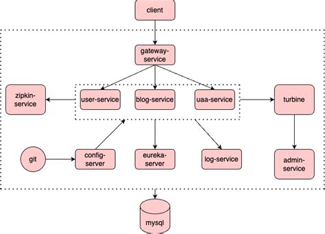 spring cloud微服务实战demo springcloud在线demo csdn博客