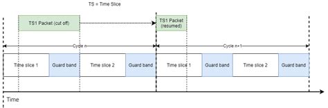 time sensitive networking tsn deterministic communication with time aware shaping dornerworks
