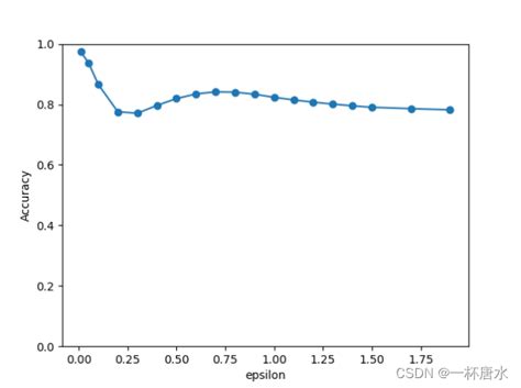 fgsm对抗训练（mnist数据集） pytorch实现 csdn博客