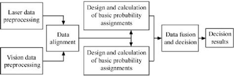 decision level fusion based on dempster shafer theory download scientific diagram