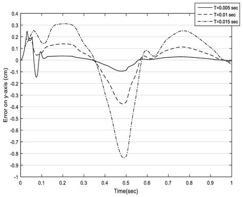 actuators free full text a non linear continuous time generalized predictive control for a