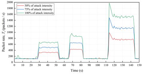 iot free full text a ddos attack detection method using conditional entropy based on sdn traffic