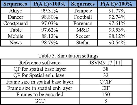 table 3 from an efficient mode pre selection algorithm for h 264 avc scalable video extension