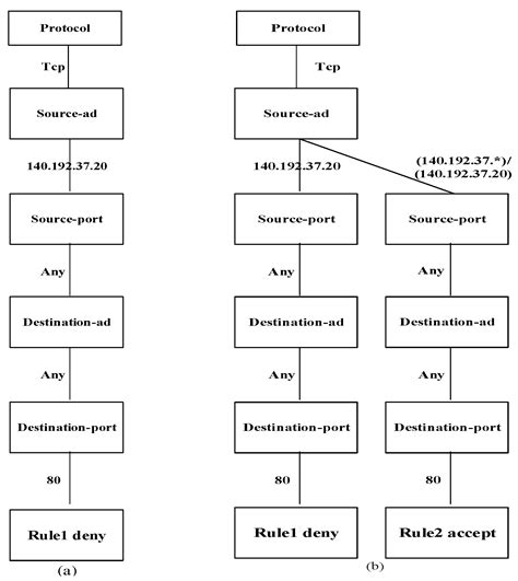 symmetry free full text firewall anomaly detection based on double decision tree