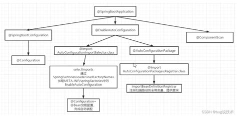 20230304学习笔记 csdn博客