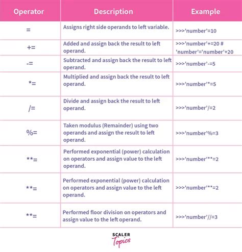 logical operators in python types of logical operator