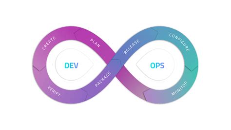 What Is DevOps Culture