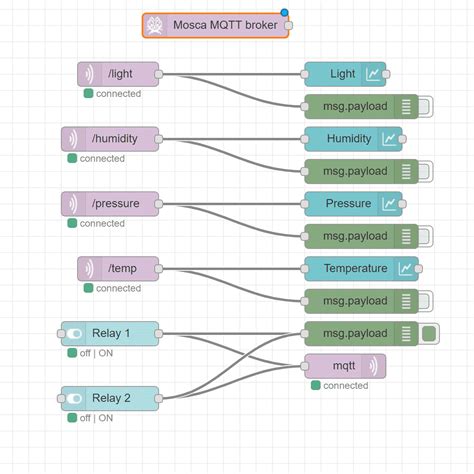 Control Your IoT Cloud Kit Via MQTT And Node RED Arduino Documentation