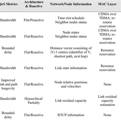 comparison of qos aware on demand routing protocols download table