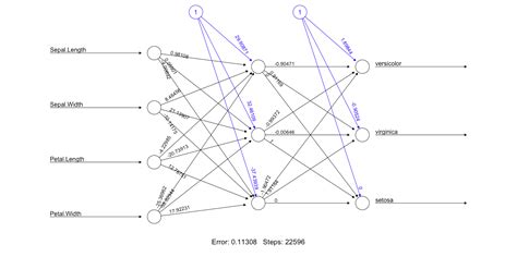 利用neuralnet包训练神经网络模型 知乎