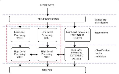 Algorithms Structure For Data Processing 6 Download Scientific Diagram
