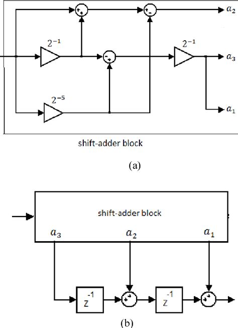 figure 6 from a multiplierless implementation of cascade integrator comb filter semantic scholar