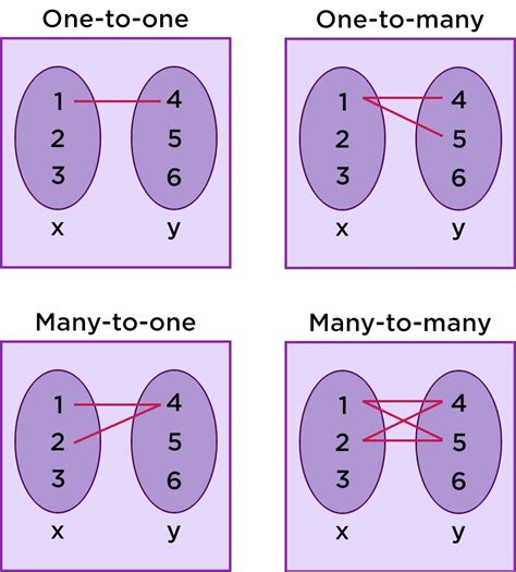 explain the difference between a relation and a function