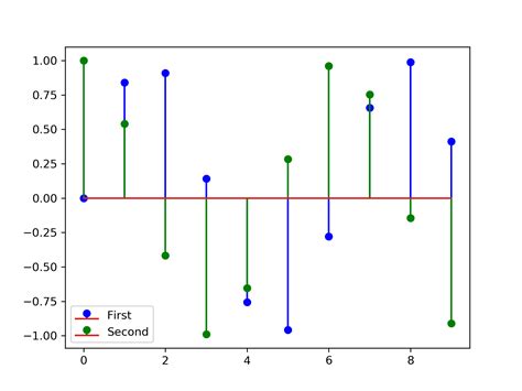 python stem plot in matplotlib stack overflow