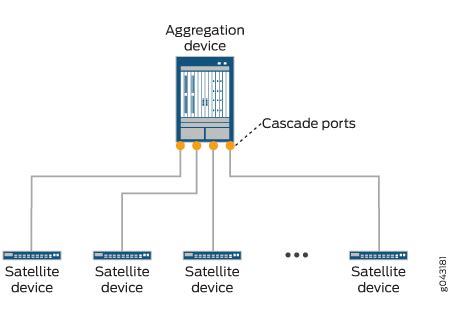 Understanding Junos Fusion Provider Edge Components Junos OS
