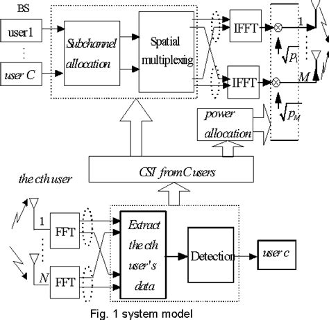 figure 1 from improving the spectral efficiency of multiuser ofdm system with v spl i bar blast