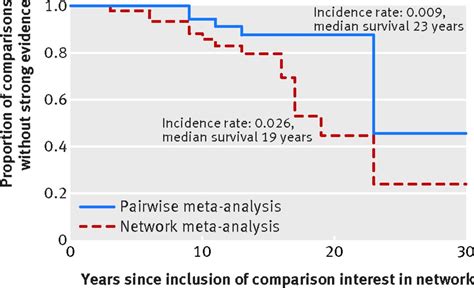 living network meta analysis compared with pairwise meta analysis in comparative effectiveness