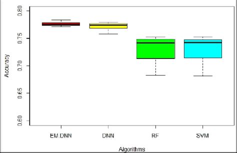 box plot analysis for robustness checking of different classifiers download scientific diagram
