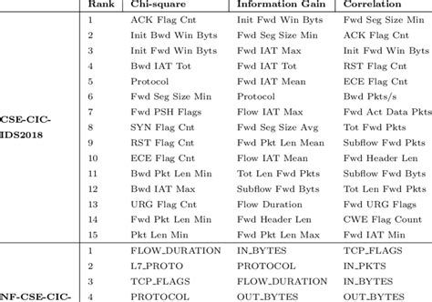 cse cic ids2018 and nf cse cic ids2018 ranked features download scientific diagram