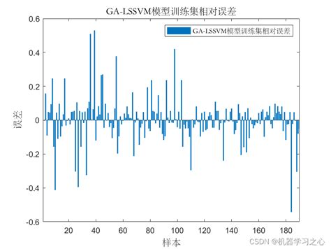 回归预测 matlab实现ga lssvm遗传算法优化最小二乘支持向量机多输入单输出回归预测