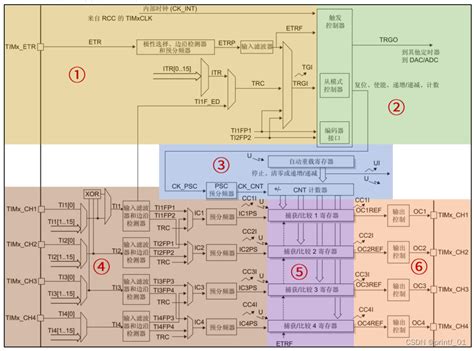 hal库stm32常用外设教程（五）—— 定时器 输出比较 output compare ch1 csdn博客