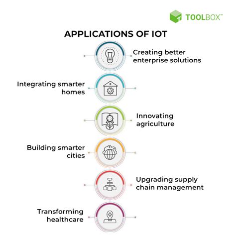 Top 10 Applications Of IoT