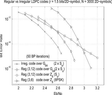 regular versus irregular group ldpc codes rate 1 5 bits per download scientific diagram