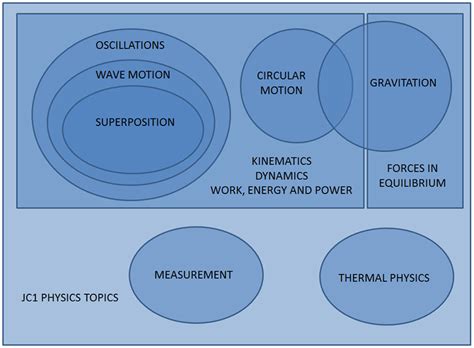 Physics In Venn Diagrams Physics Lens