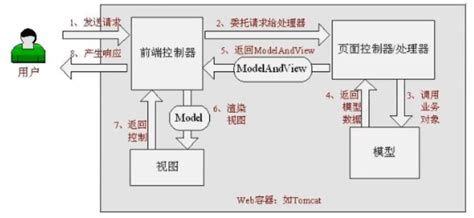 springmvc篇—剖析springmvc执行原理，详细的各个组件的作用一篇文章帮你搞定拿下！ csdn博客