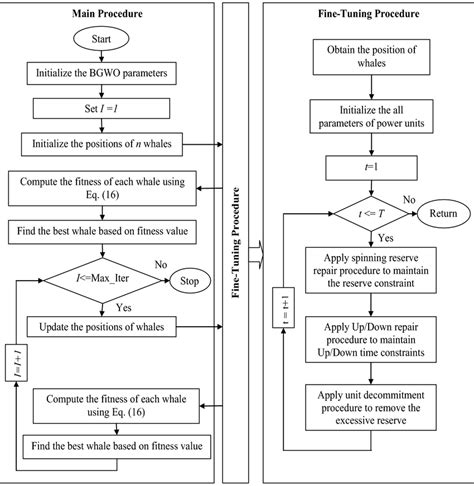flowchart for unit commitment problem using binary whale optimization download scientific