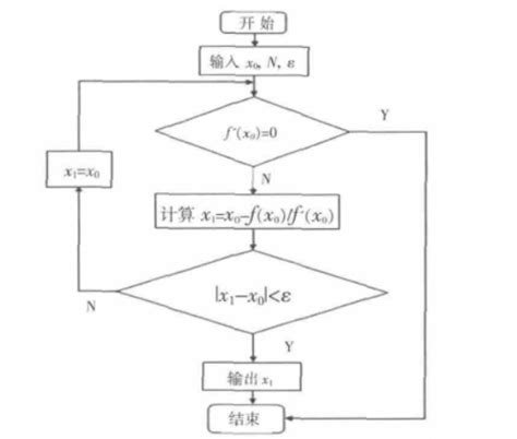 newton method for solving nonlinear equations programmer sought