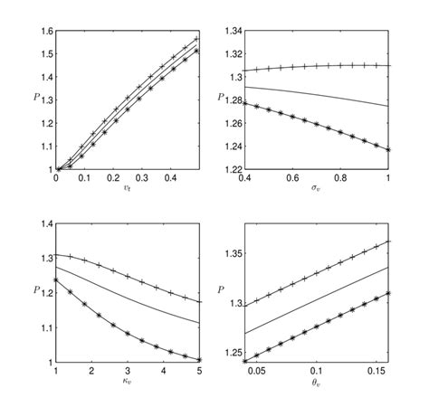 the american put option price in heston s stochastic volatility model download scientific