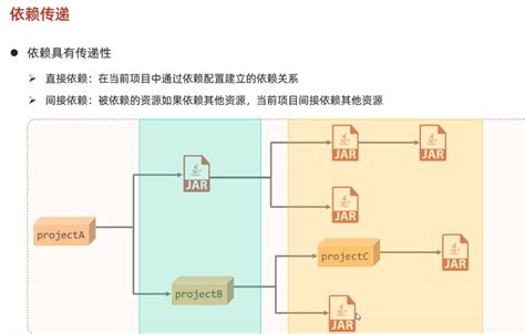 java202303java学习笔记第四十五天javaweb 依赖传递 csdn博客