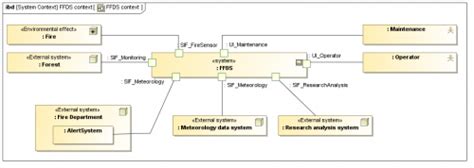 how to model an extended system context with sysml model based systems engineering 4 you
