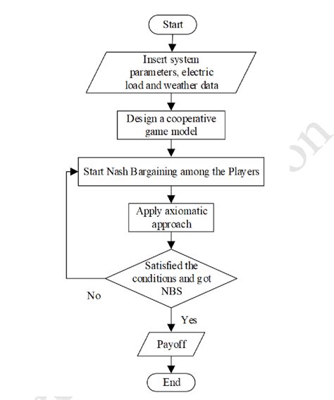 5 algorithm to find nash bargaining solution download scientific diagram