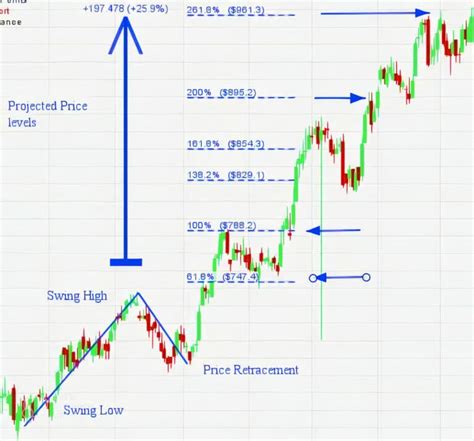 How To Use Fibonacci Golden Ratio In Trading Strategy Hantec Markets