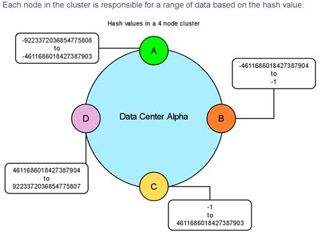 Data Modelling With Apache Cassandra
