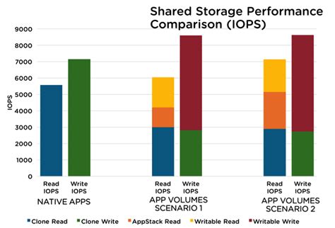 app volumes performance and scalability testing testing almost completed vmware end user
