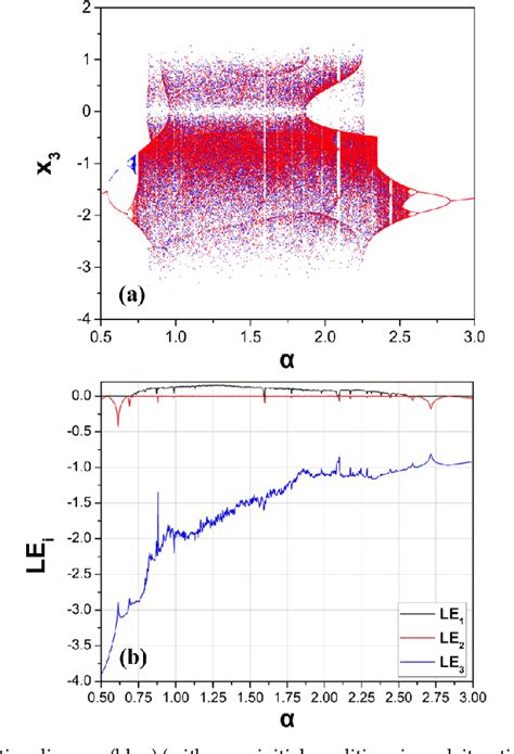 figure 4 from analysis of a chaotic system with line equilibrium and its application to secure
