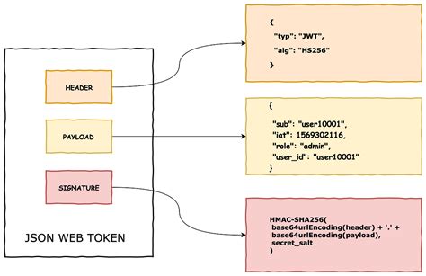 how json web token jwt authentication works by suresh kumar medium