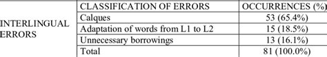 shows the errors obtained caused by the interlingual interference download table