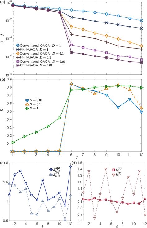 figure 4 from performance of quantum approximate optimization algorithm for preparing non