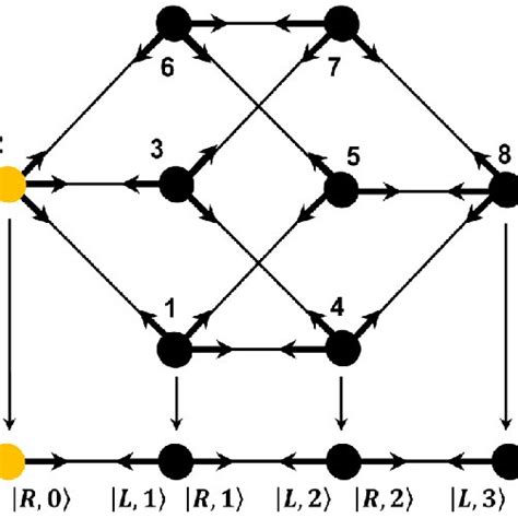 quantum circuit for random walk search algorithm the box marked as t download scientific